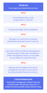 11 Methods to Forecast, Analyze, and Solve Problems - Epicflow