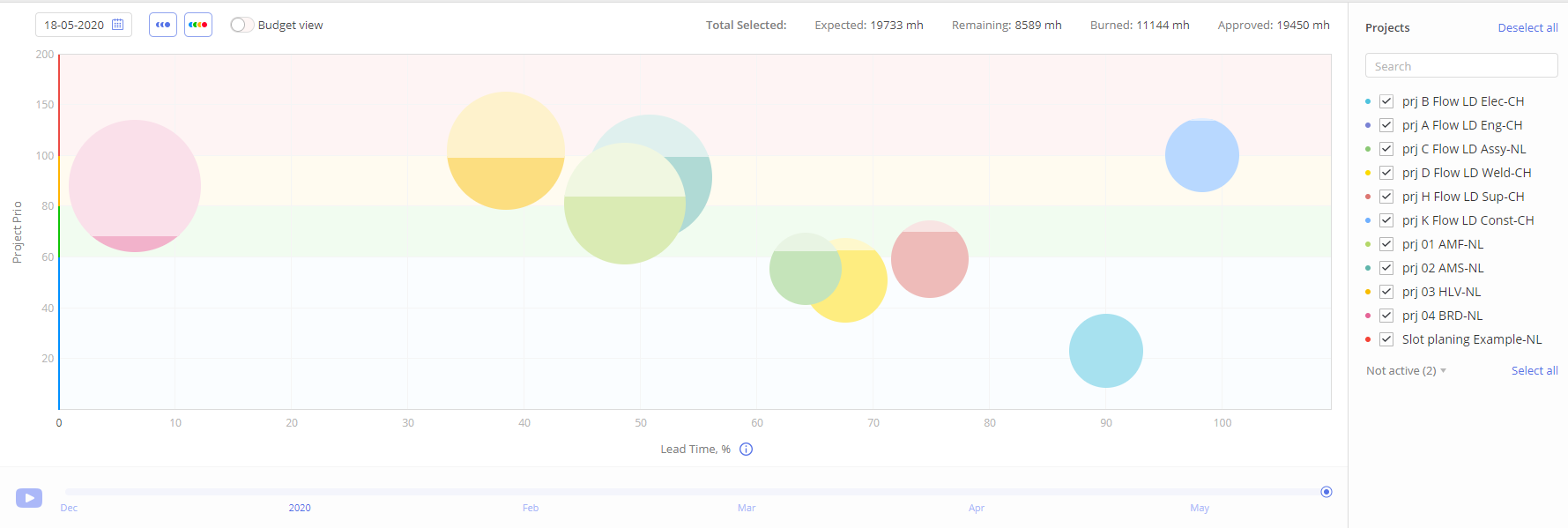 Bubble Graph: Critical Chain Fever Chart Re-Imagined - Epicflow
