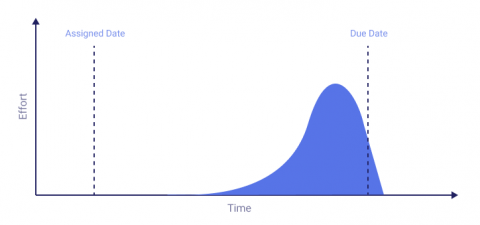 Student Syndrome in Project Management: Real Constraint or Just Human ...