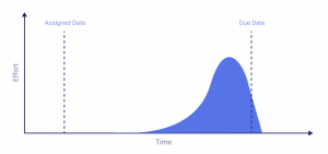 Student Syndrome in Project Management: Real Constraint or Just Human ...
