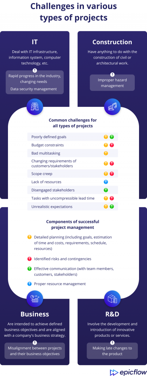 Infographic: Challenges in Various Types of Projects - Epicflow