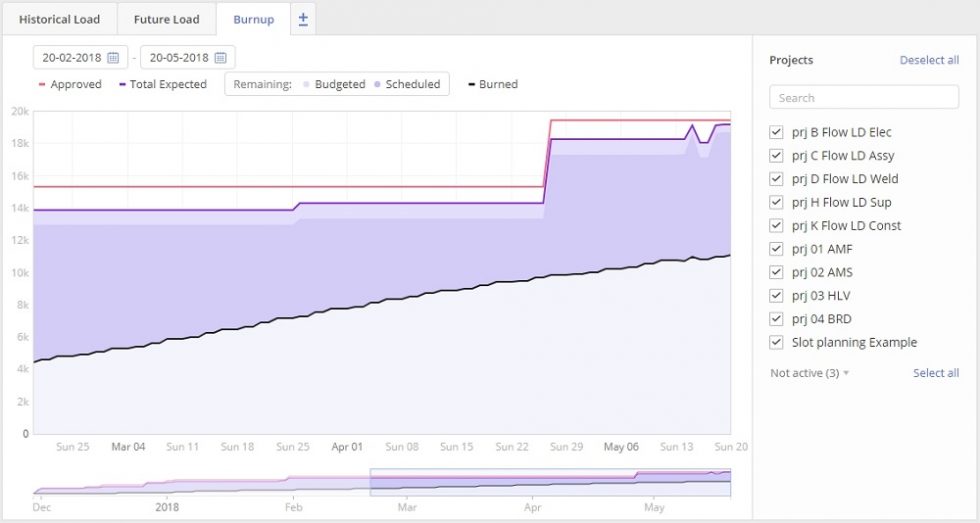 5 Resource Allocation Problems and How to Resolve Them - Epicflow