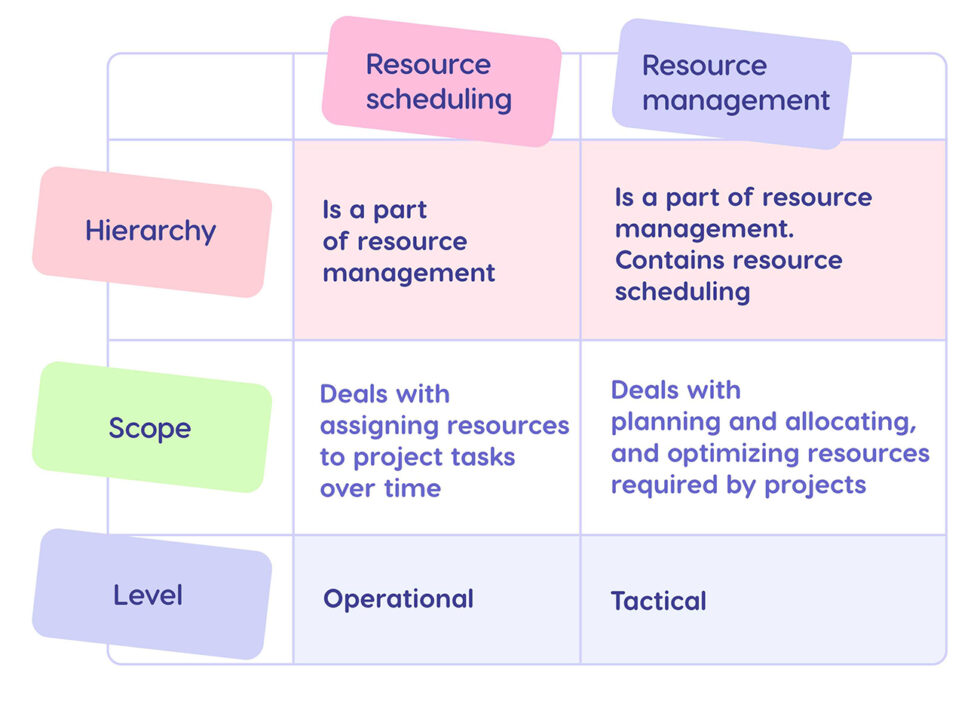 Resource Scheduling in Project Management: Complete Guide 2026 - Epicflow