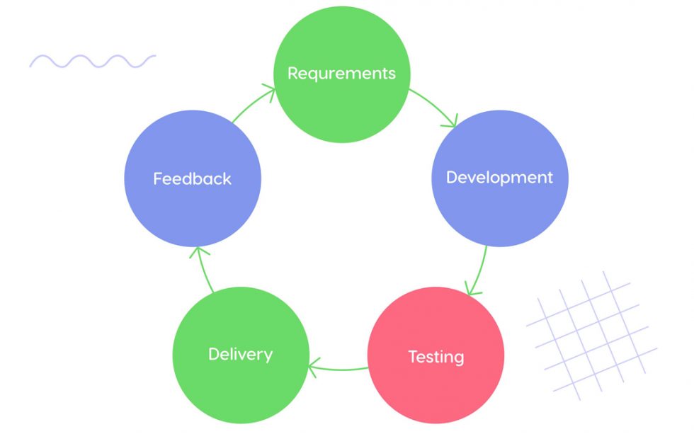 Agile Product Development: Agile Methodology Explained - Epicflow