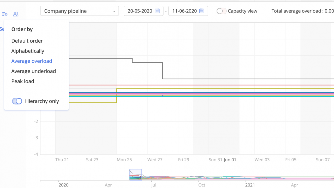 Improving Multi-Project Resource Management: Workload Analysis and Bottleneck Elimination ...