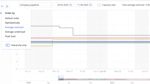 Improving Multi-Project Resource Management: Workload Analysis and ...