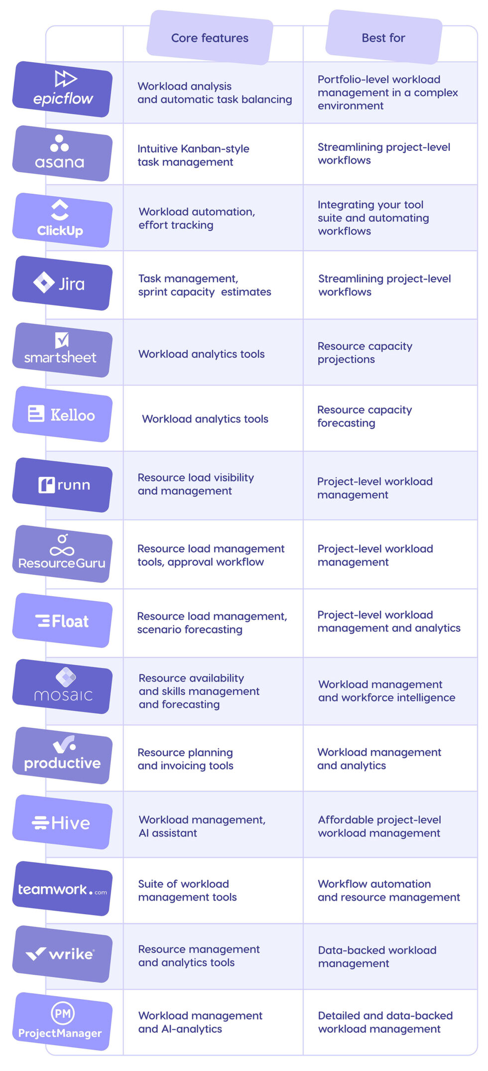 15 Best Workload Management Tools for Team Efficiency in 2026 | Epicflow