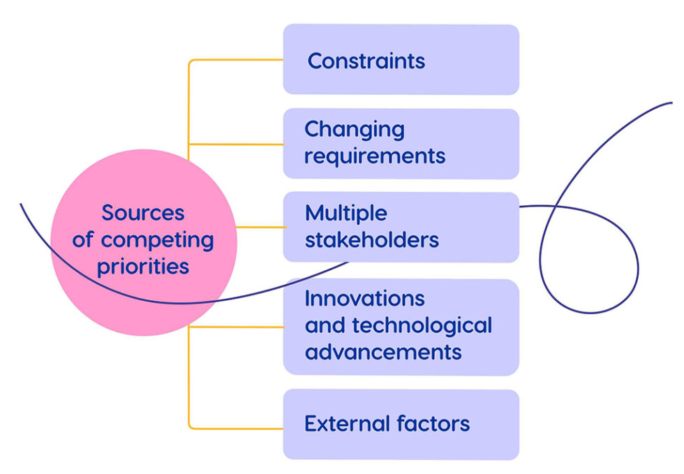 How to Manage Competing Priorities at Work: 5 Effective Strategies in ...