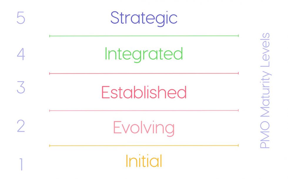 PMO Maturity Models and Assessment: A Complete Guide - Epicflow