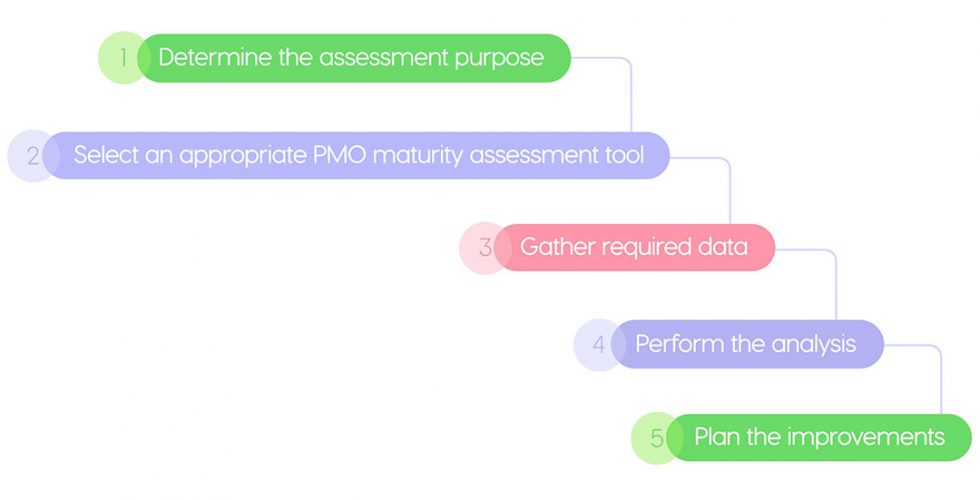 PMO Maturity Models and Assessment: A Complete Guide - Epicflow