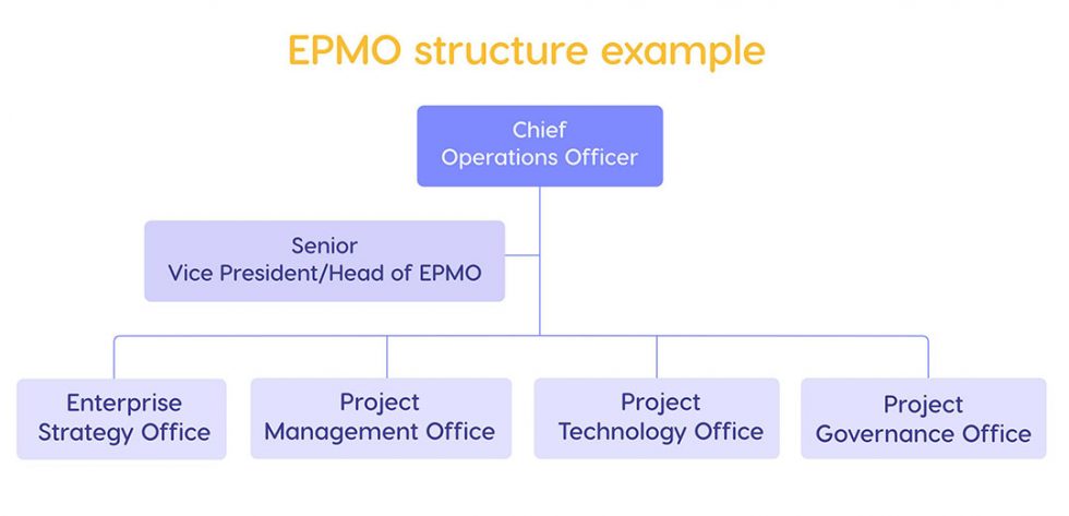 What Is an EPMO? A Complete Guide to Enterprise Project Management ...