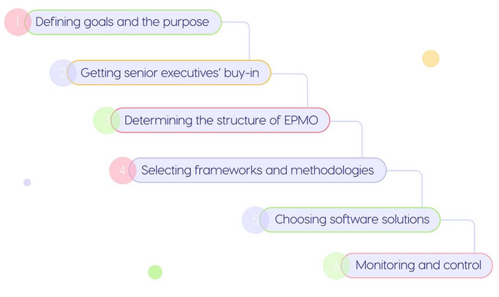 What Is an EPMO? A Complete Guide to Enterprise Project Management ...