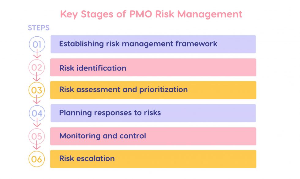PMO Risk Management: Best Practices for Project Success - Epicflow