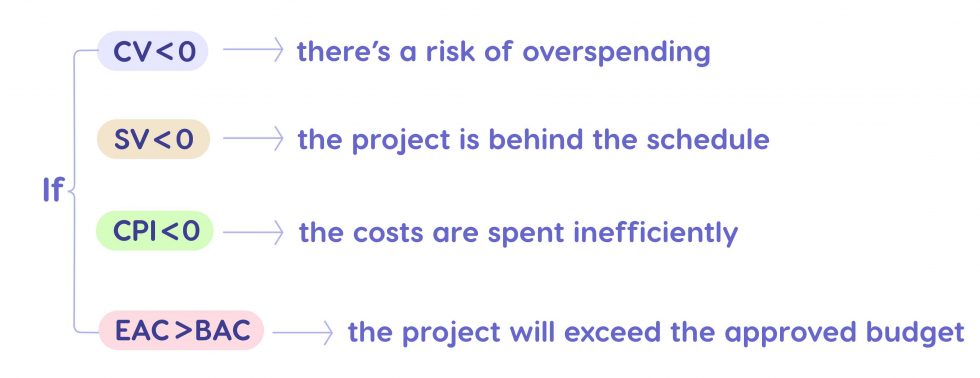 Earned Value Management (EVM): Key Metrics, Benefits, and How to ...