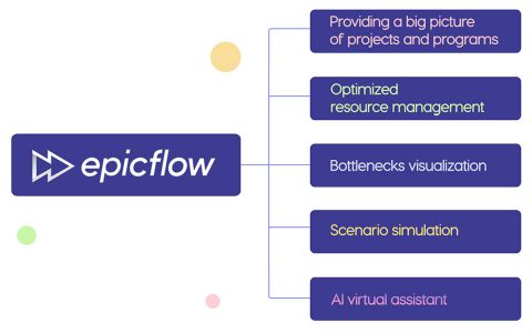 A Guide to Program Project Management [2025] - Epicflow