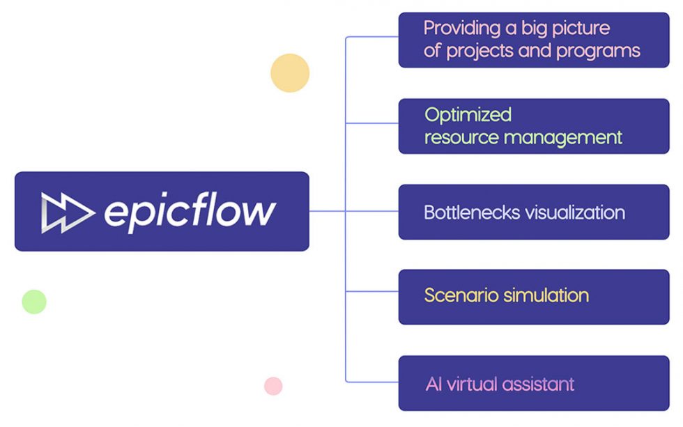 A Guide to Program Project Management [2025] - Epicflow