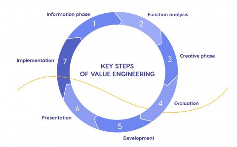 What Is Value Engineering in Project Management? Definition, Steps ...