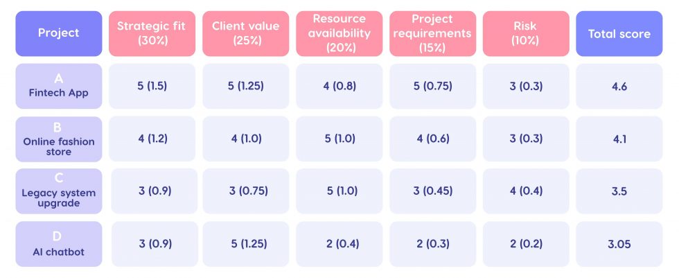 How to Prioritize Projects: Methods, Criteria & Matrix - Epicflow