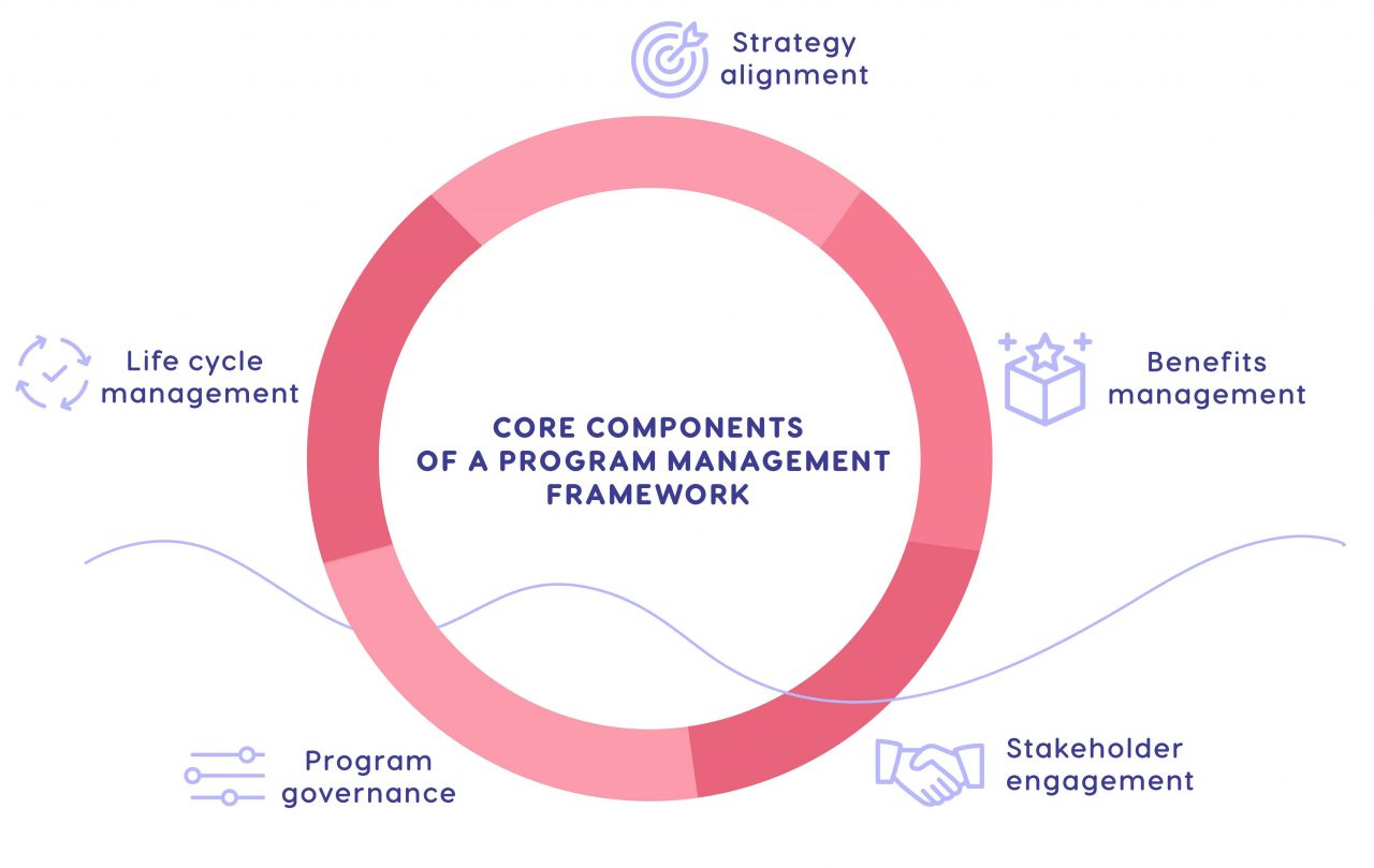 Program Management Framework: Key Components, Benefits, and Best ...