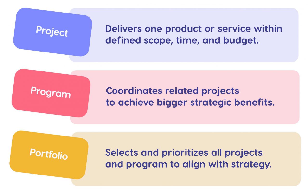 Project vs Program vs Portfolio Management: What’s the Difference? - Epicflow