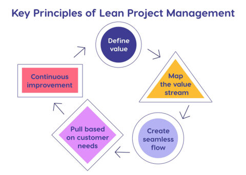 Lean Project Management: What It Is, Key Principles & How to Implement ...