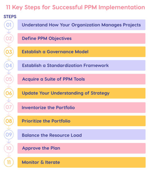 How to Implement Project Portfolio Management (PPM): Steps, Challenges ...