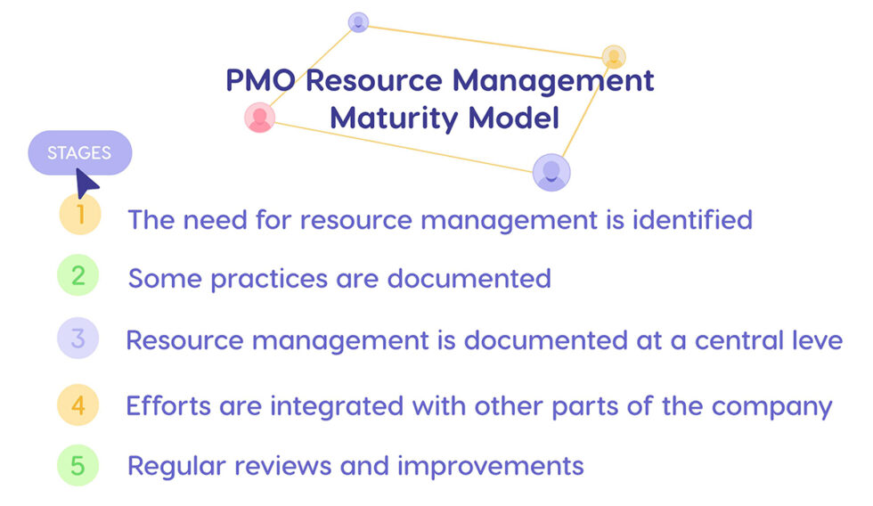 PMO Resource Management Guide: Processes and Best Practices — Epicflow